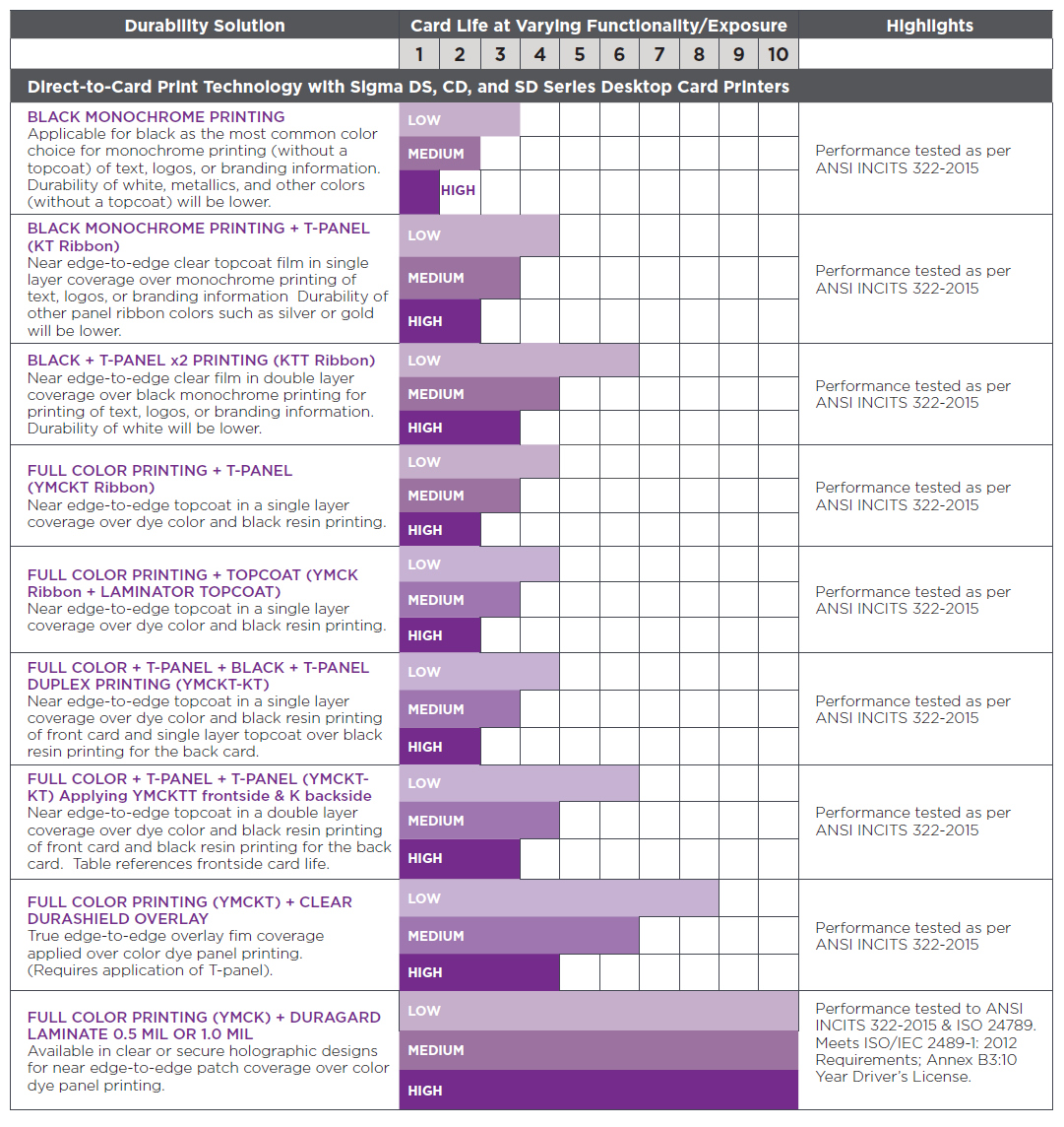 Adding Durability to Your Card Program - CSID