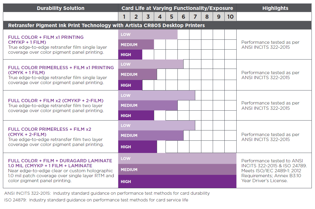 Adding Durability to Your Card Program - CSID