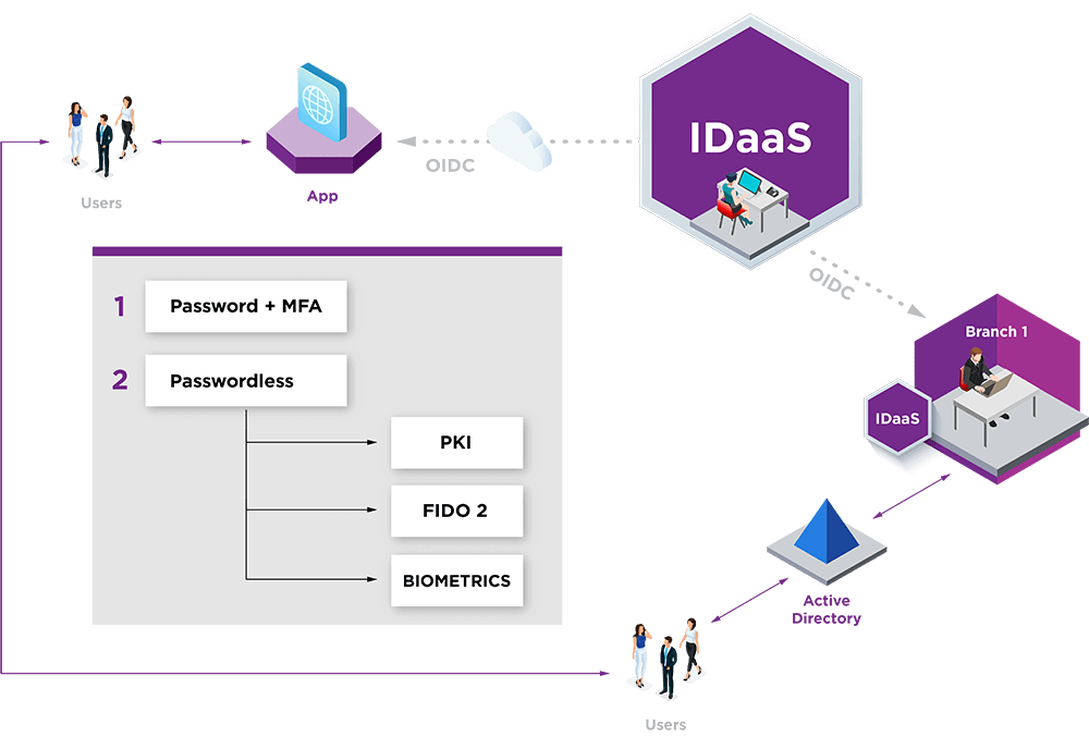 IDAAS (Instant ID as a Service) - Digital ID Services